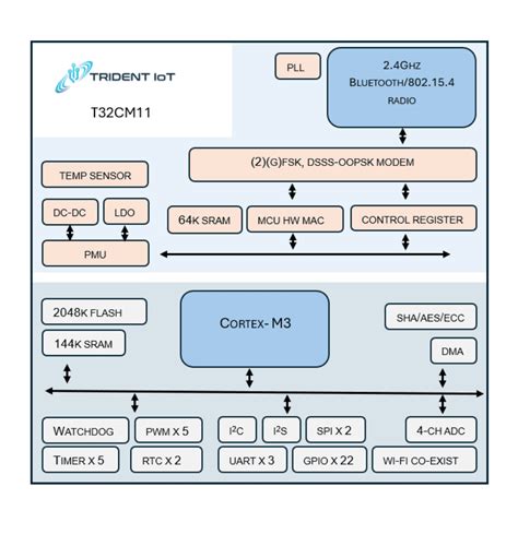 Trident Iot Develops Zigbee30 Chip And Sdk
