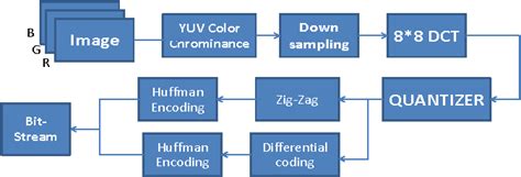 Figure 21 From Compression Of A Filtered Image Using Dct Technique Semantic Scholar