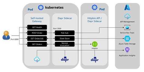 Github Pascalvanderheiden Ais Dapr Apim This Repo Contains The Technical Instructions To