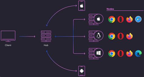 Misconfigured Selenium Grid Servers Abused For Monero Mining