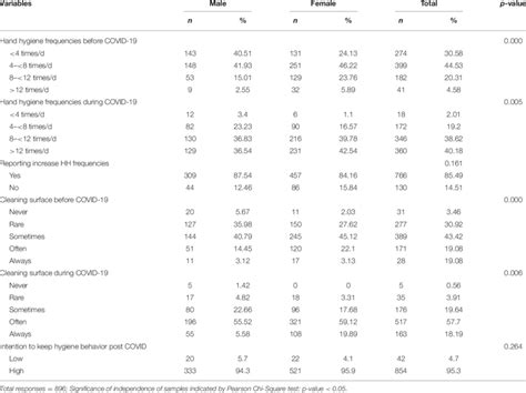 Differences Of Hygiene Behavior Between Male And Female Download