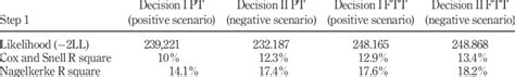 Adjustment To The Modelnote Estimation Terminated At Iteration Number Download Scientific