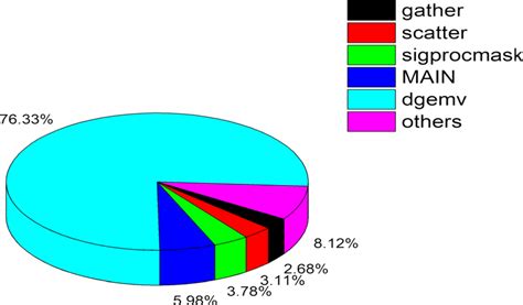 Proportion Time Of Each Main Function Download Scientific Diagram