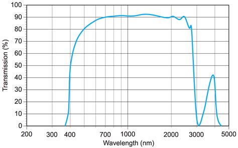 Zerodur® Esco Optics Inc