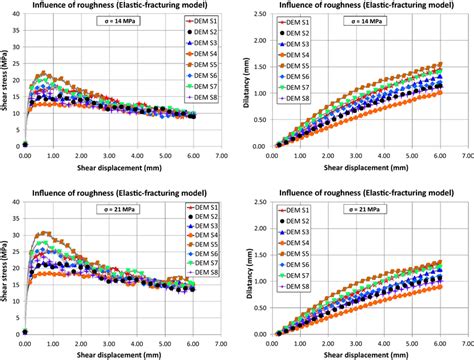 Influence Of The Surface Roughness On The Shear Stress And Dilatancy Download Scientific
