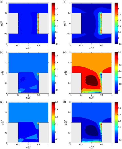 Contours Of Temperature Advection A C And E And Wind Velocity