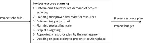 11 Project Resource Planning Process Diagram Download Scientific Diagram