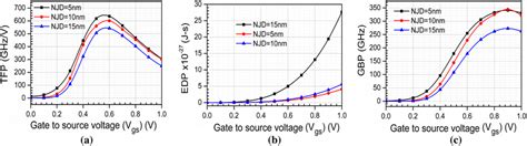 A Transconductance Frequency Product TFP B Energy Delay Product Download Scientific Diagram