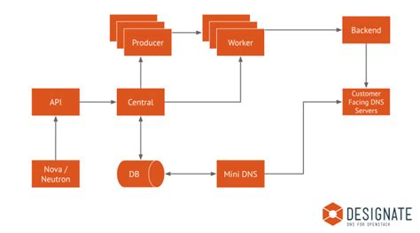 Openstack Docs Architecture
