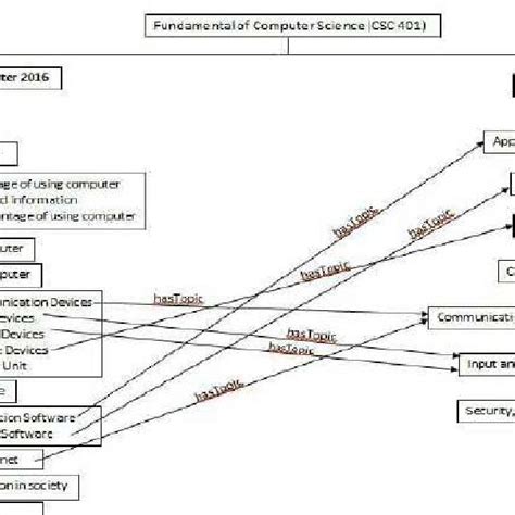 Taxonomy Of Csc401 Ontology Download Scientific Diagram