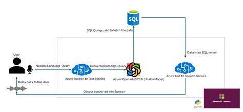 Leveraging Microsoft Databases For Ai Workloads A Comprehensive Guide For Beginners