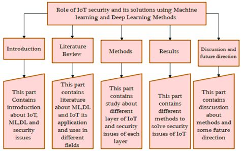 Taxonomy Of The Study Download Scientific Diagram
