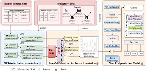 [논문 리뷰] Limp Large Language Model Enhanced Intent Aware Mobility Prediction
