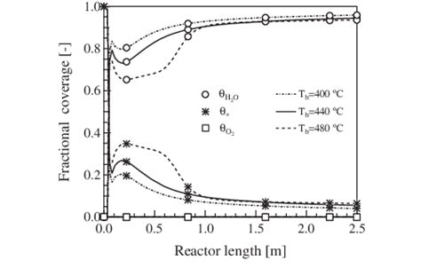 Fractional Surface Coverage Along The Reactor At Differ Bath Download Scientific Diagram