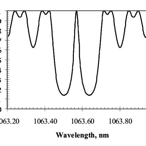Spectral Selectivity Transmission Of The Coherent Combination Of Two