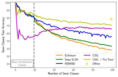 Cifar100 Class Incremental Streaming Performance Measured After Each