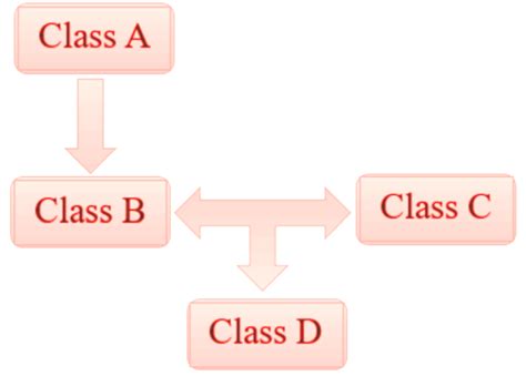 The Correct Place For Easy Learning Hybrid Inheritance