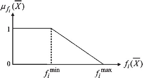 A Membership Function For Objective Functions Download Scientific Diagram