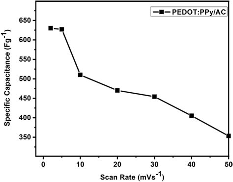 Specific Capacitance Versus Scan Rate Plot Of Pedotppyac Download Scientific Diagram