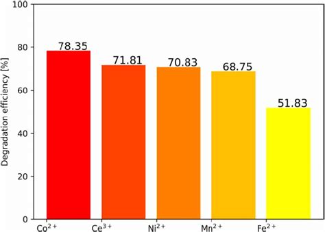 Comparison Of Experimental Degradation Efficiency For Five Different