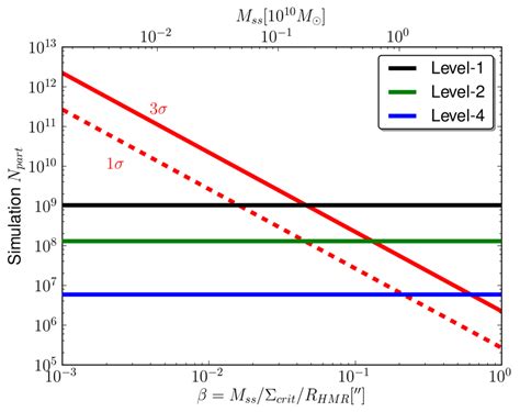 Required Number Of Particles In A N Body Simulation Targeted To Resolve Download Scientific