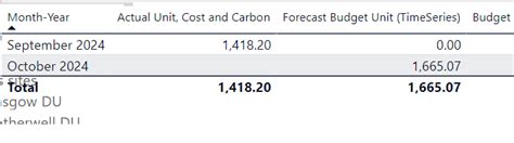 Re Dax Aggregation Issue On Visual Total Microsoft Fabric Community