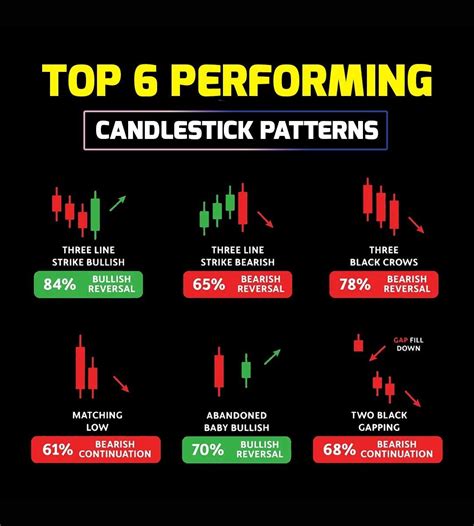 Top 6 Performing Candlestick Patterns📊 Learn And Practice📈 Stocks Trading Stockmarket Stock