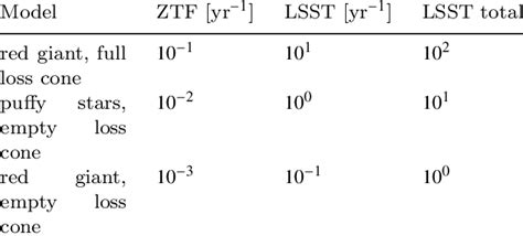 Expected Tde Breakout Detection Rates And The Total Expected Number Of