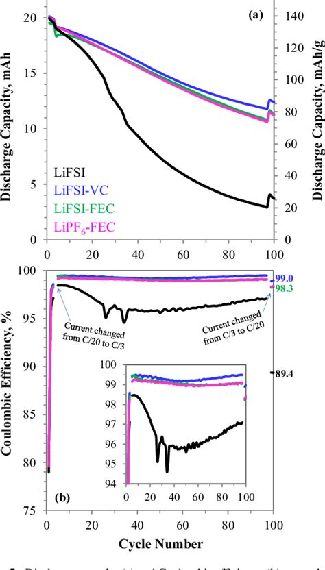 Figure 3 From Performance Of Full Cells Containing Carbonate Based Lifsi Electrolytes And