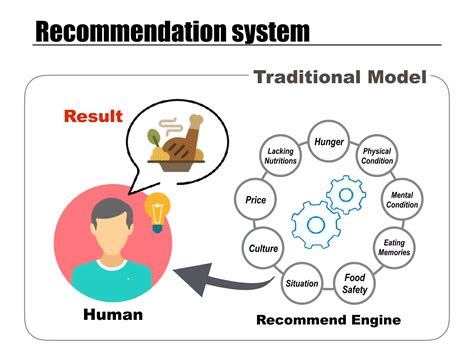 Development Of Recipe Recommendation System Using Physiological Index Ppt