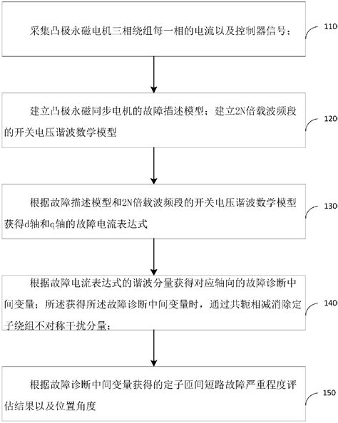 Salient Pole Permanent Magnet Synchronous Motor Stator Winding Inter Turn Short Circuit Anti