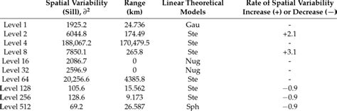 Parameters Of The Fitted Variogram Models Download Table