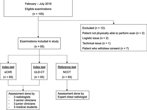 Ultra Low Dose Computed Tomography Of The Chest In An Emerge Medicine