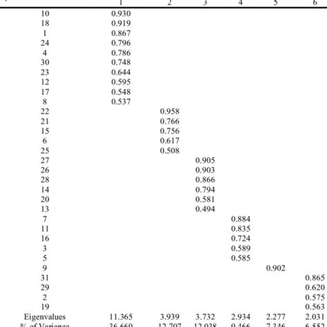 Results Of A Factor Analysis With Varimax Rotation Download Table
