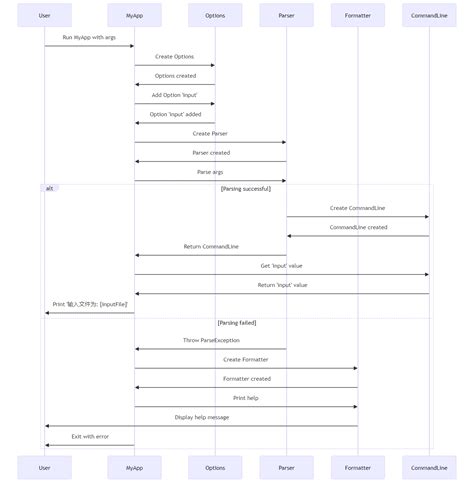 Apache Commons Cli：构建命令行应用的利器 Csdn博客