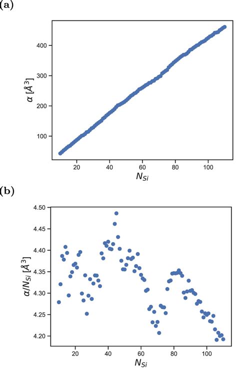 A Rpa Scalar Polarizability α Of Hydrogenated Silicon Clusters Versus Download Scientific
