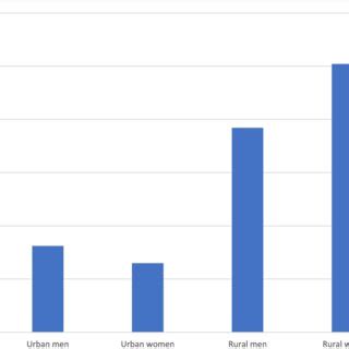 Rates Of Poor Outcome According To Sex And Residence Download Scientific Diagram