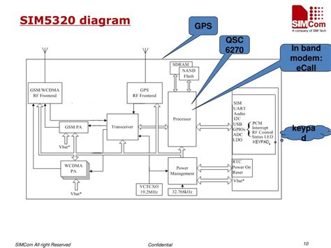 PPT SIMCom WCDMA Module Introduction PowerPoint Presentation Free Download ID