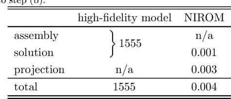 Table 1 From A Reduced Order Model For Turbulent Flows In The Urban Environment Using Machine