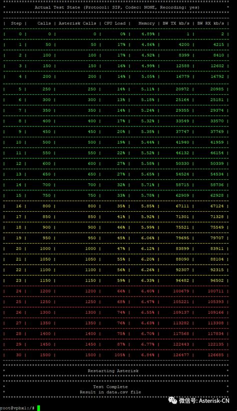 Asterisk Siprtp性能测试结果物理服务器支持4500呼叫并发 实时互动网