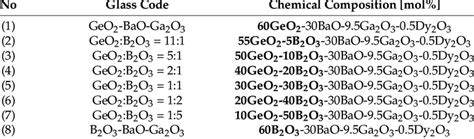 Glass Codes And Chemical Compositions For Glass Samples Doped With Dy Download Scientific