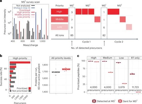 Single Cell Proteomics Mass Spec Vs Single Molecule Sequencing Metwarebio