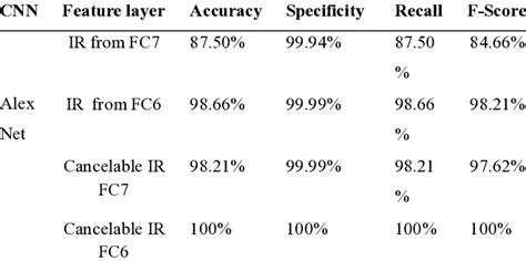 A Performance Results On Iitd Dataset With Alex Net Download