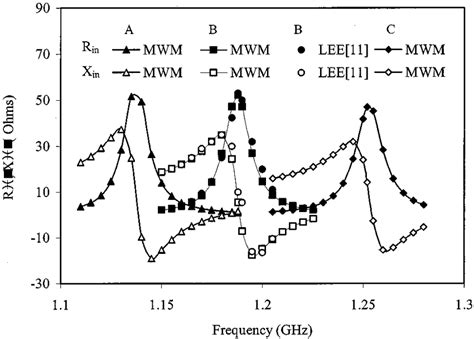 input impedance of rectangular patch on anisotropic substrate