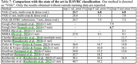 论文笔记 《very deep convolutional networks for large scale image recognition》 精典 k simonyan and a