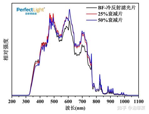 光催化实验中，如何改变氙灯光源的光谱？ 知乎