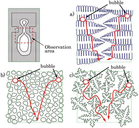 Schematic Drawing Of The Movement Of Gas Bubbles As Function Of