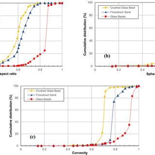 Definitions Of Particle Shape Factors Download Scientific Diagram