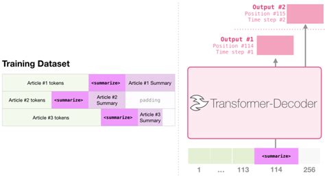 昇思mindspore技术公开课——第四课：gpt2 Csdn博客
