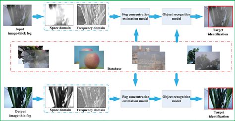 Figure 1 From A Fog Covered Object Recognition Algorithm Based On Space